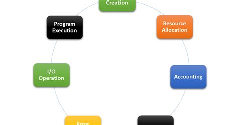 Functions Of Operating System