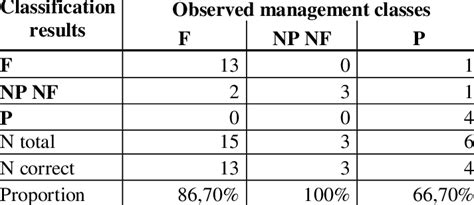 Cross Classification Results Download Table
