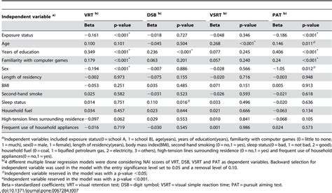 Summary Of Results From Multiple Linear Regression Models Download Table