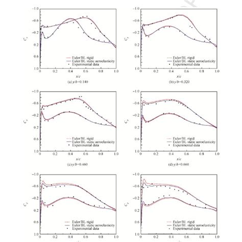Comparison Of Rigid Steady And Static Aeroelastic Surface Pressure