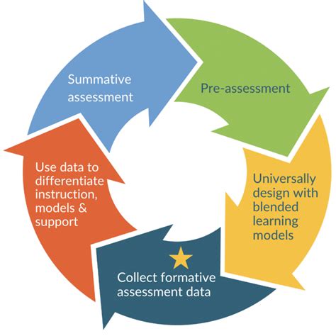 Formative Assessment Is Key To Being Responsive Dr Catlin Tucker