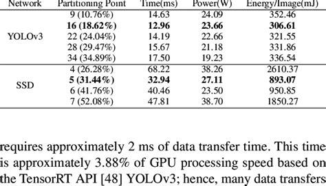Execution Time And Energy Efficiency According To The Partitioning