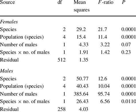 Nested ANOVA On Female And Male Mating Rates With Species Population Download Table