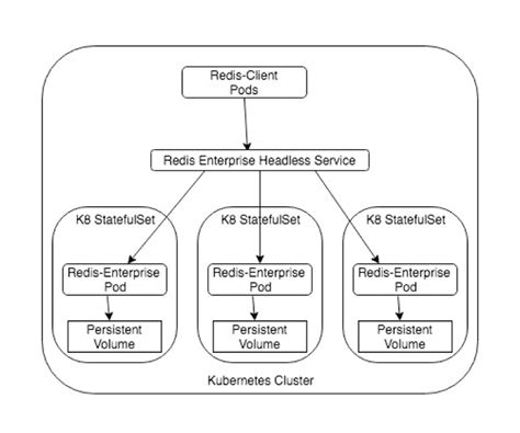 4 Steps To Running Redis Enterprise Kubernetes Service
