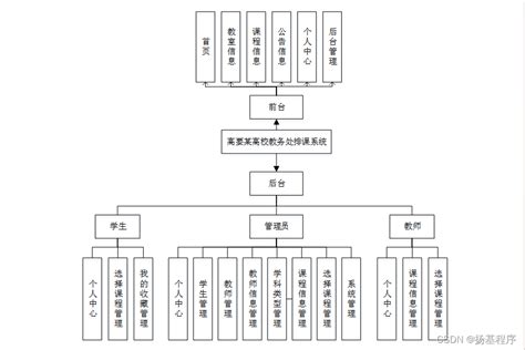 java jsp ssm高要某高校教务处排课系统【2024年毕设】 csdn博客