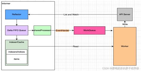 K8s Operator学习白丁云原生 Csdn Csdn博客