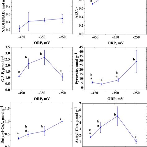 Molar Nadh Nad Ratio Adenylate Energy Charge Aec And Intracellular