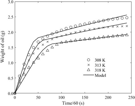 Experimental And Modeled Curves At Different Extraction Temperature P