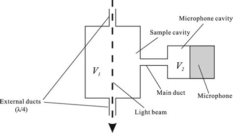 Open Windowless Photoacoustic Helmholtz Cell Download Scientific Diagram
