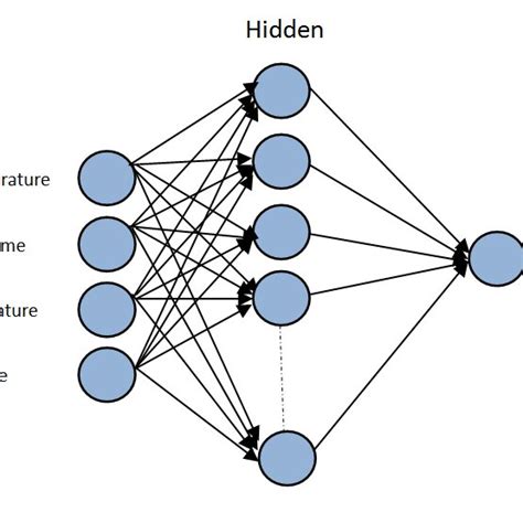 the schematic of inputs and output in multilayer perceptron ann model