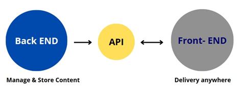 azure headless cms beginner s guide