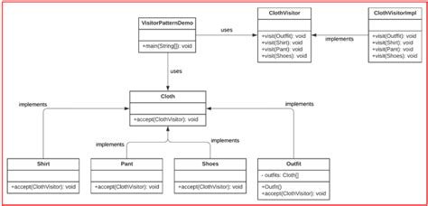 Visitor Design Pattern In Java Dot Net Tutorials