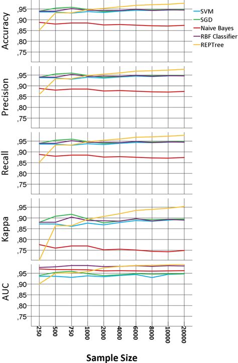 performances of base classifiers at different sample sizes download