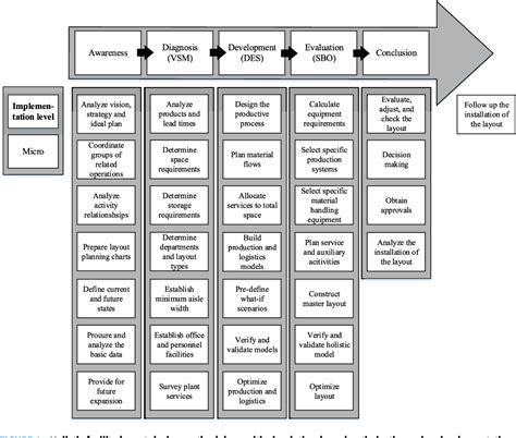 Figure 2 From A Simulation Based Optimization Methodology For Facility
