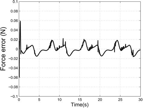 Constraint Force Tracking Error Under The Designed Strategy Download