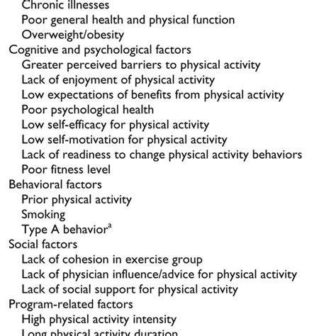 Factors Associated With Physical Inactivity Download Scientific Diagram