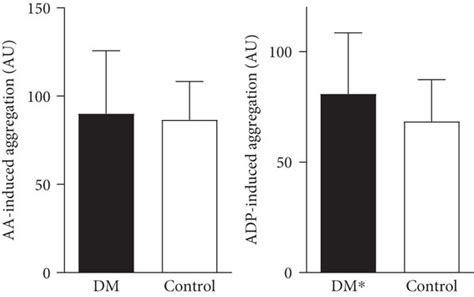 The Comparison Of Platelet Aggregation Induced By Aa And Adp ∗p