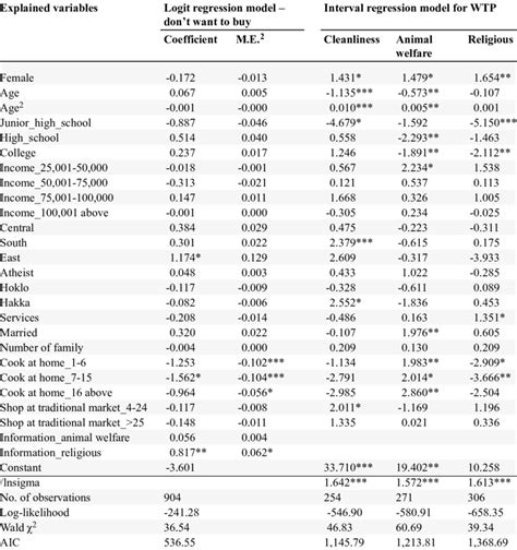 the empirical outcomes of logit and interval regression model 1