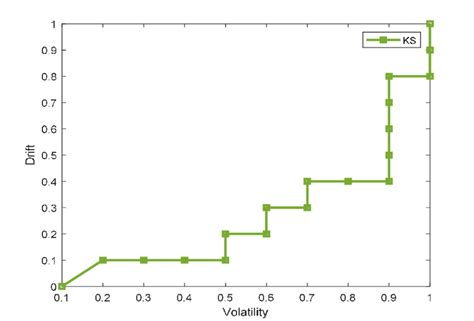 Graphical Representation Of Ks Test For Volatility And Drift Stock Download Scientific Diagram