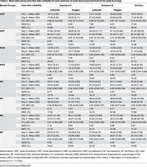 Table 2 From Assessment Of Lower Limb Muscle Strength And Power Using