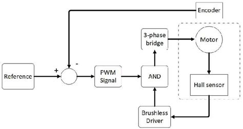 Block Diagram Of The Traction Control System For The Motors Download Scientific Diagram