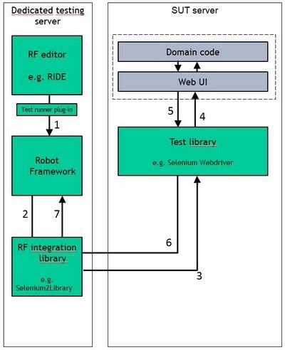 Python Robot Testing Index