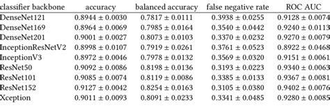 The Densenet And Resnet Families Especially The Largest Models As