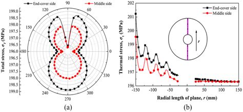 Variation Curves Of Total Stress Along Paths A Circumferential And Download Scientific