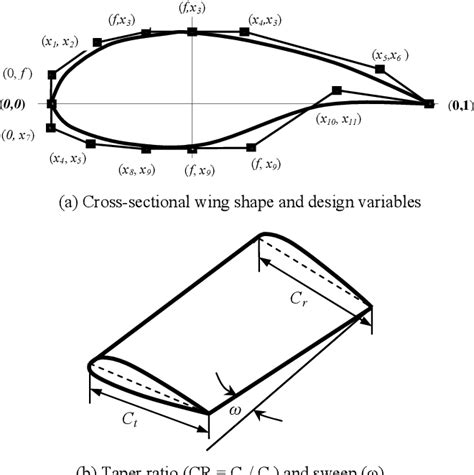 Figure 1 From Optimal Design Of Airfoil Platform Shapes With High