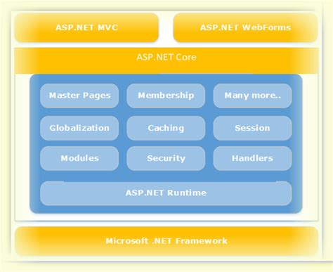 Mvc框架 Aspnet表单 Mvc框架教程