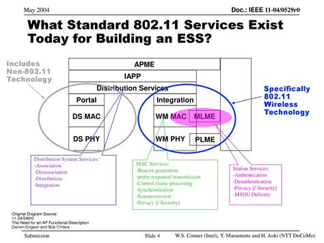 Suggested Clarification Of S ESS Mesh Terminology Ppt Download
