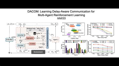 Dacom Learning Delay Aware Communication For Multi Agent Reinforcement