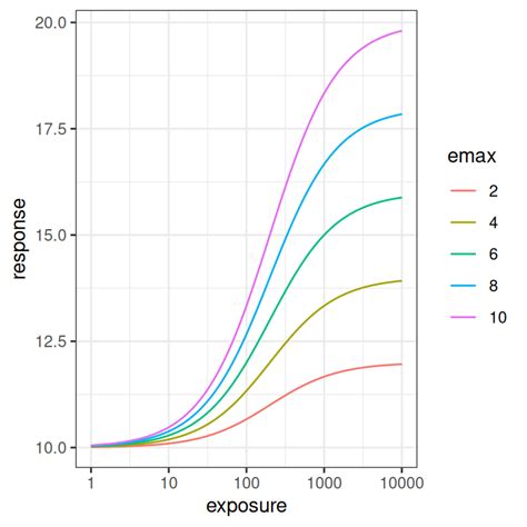 Bayesian Estimation For Emax Regression Notes From A Data Witch