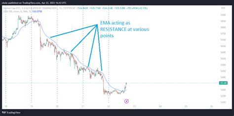 Using Ema Exponential Moving Averages To Spot Support And Resistance