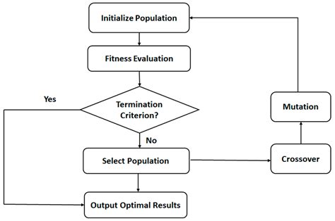 Genetic Algorithm Optimized Sequential Model For Water Temperature