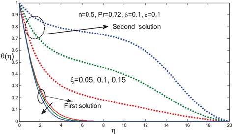 Temperature Profile For Various Values Of ξ Download Scientific Diagram