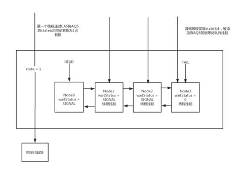 线程并发工具countdownlatch、cyclicbarrier、semaphore原理解析countdownlatch
