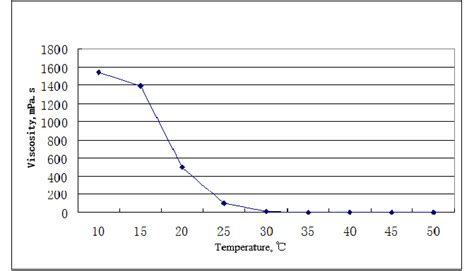 Viscosity Temperature Curve Of Crude Oil From H114 2 Well Download