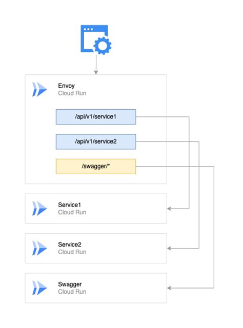 Envoy Based Api Gateway On Cloud Run