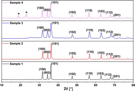 x ray diffraction patterns of bare and coated zno nps sample 1 bare