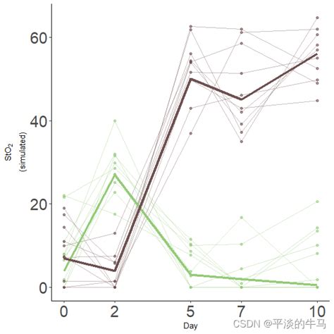 R软件纵向数据分析（三）非线性纵向数据rm Anova Csdn博客