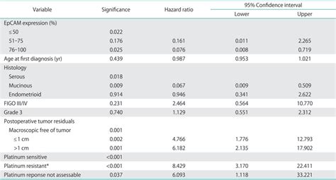 Multivariate Analysis Cox Regression For Epcam And Overall Survival Download Scientific Diagram