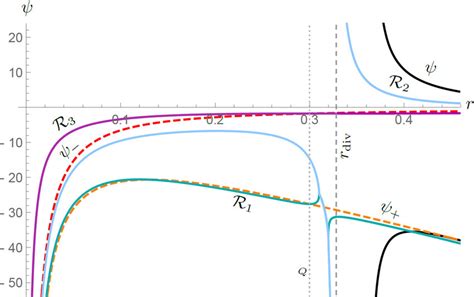 Plot Of The Roots R123 Continuous Curves And The Exact Solutions ψ Download Scientific Plot Of The Roots R123 Continuous Curves And The Exact Solutions ψ Download Scientific