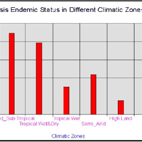 The Climate Zones Of The Collective Of All Geo Climatic Variables