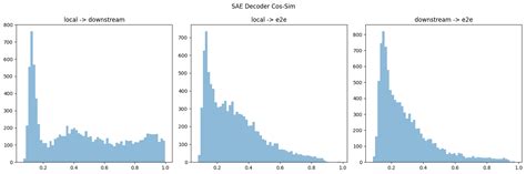 Identifying Functionally Important Features With End To End Sparse