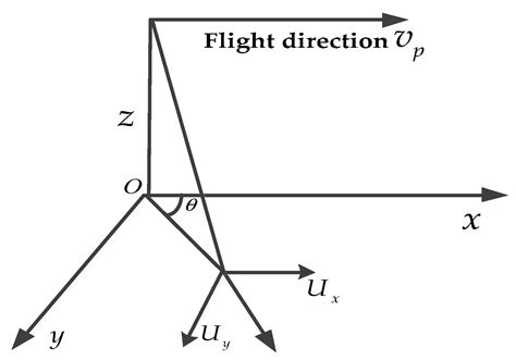 Remote Sensing Free Full Text Sea Surface Current Estimation Using