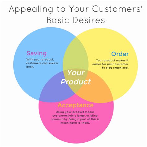 How To Write A Value Proposition Demandzen