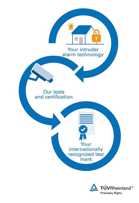 Testing And Certification Of Alarm Systems Wo TÜv Rheinland