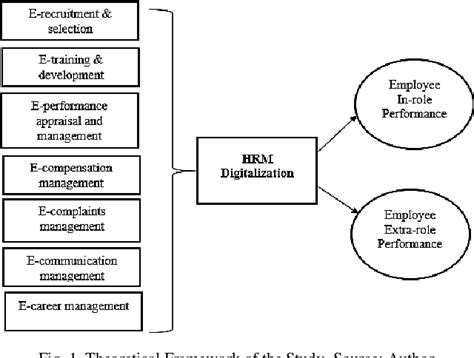 Figure 1 From The Impact Of Hrm Digitalization On Employee Performance In The Rmg Industry Of