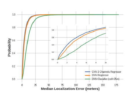 Localization Error Cdf Localization Error Cdf Of Cnn Regressor With